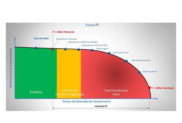 Curva PF: o que é e como usar na manutenção